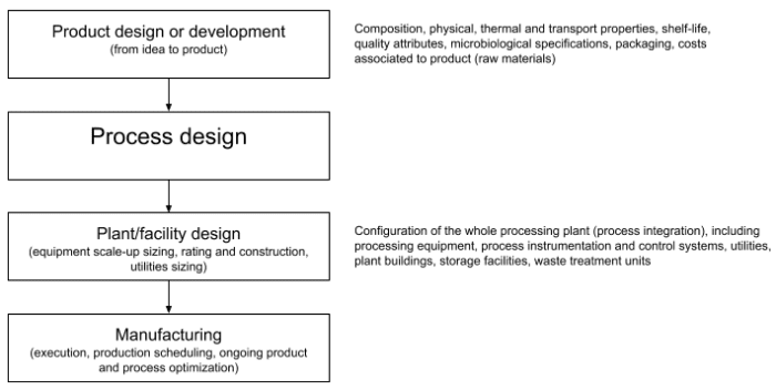 Process Design | Baking Processese | BAKERpedia