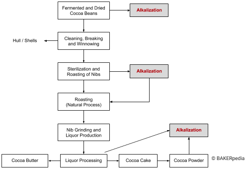 Cocoa Alkalization | Baking Processes | BAKERpedia